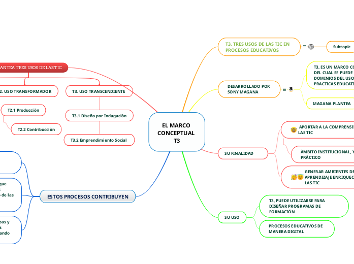EL MARCO CONCEPTUAL T3 - Mind Map